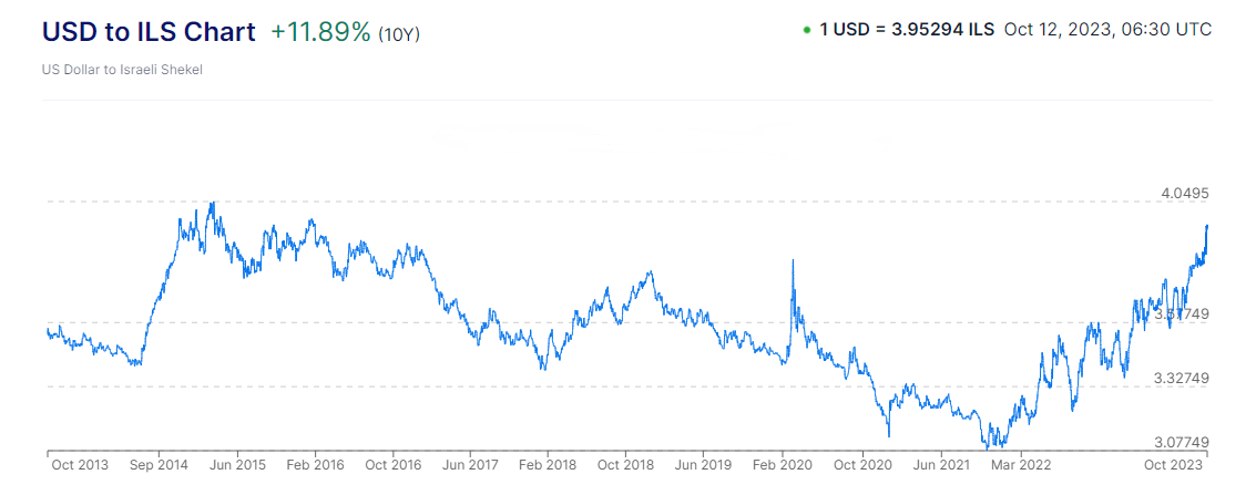 ILS Hits Seven-Year, TASE Two-Year Low after Hamas Attack